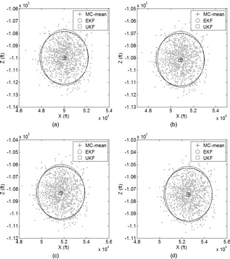 Figure 2 From Comparison Between Nonlinear Filtering Techniques For