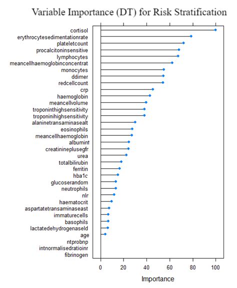 variable importance for decision tree model on risk stratification