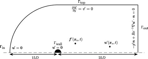 Computational Domain And Boundary Conditions For The Cylinder Flow