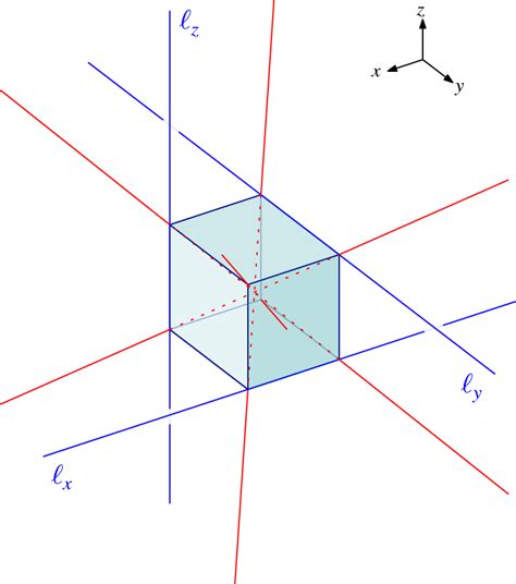 The Three Blue Lines ℓxℓyℓzdocumentclass 12pt Minimal Download Scientific Diagram