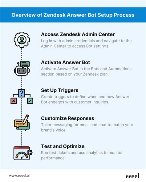 zendesk answer bots setup and optimize eesel ai