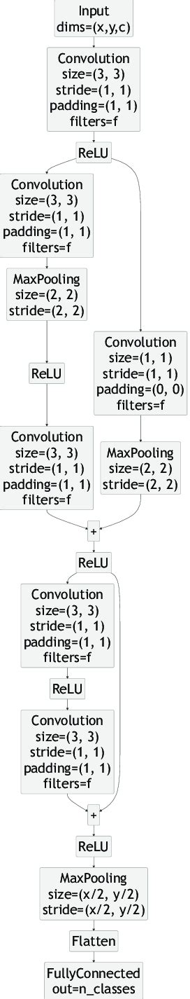 Resnet Model Architecture Download Scientific Diagram