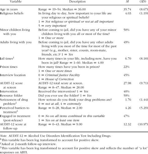 description of variables used in analyses download table