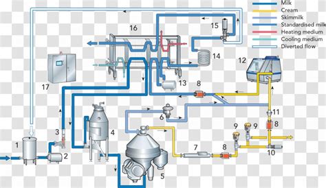 Milk Cream Pasteurisation Homogenization Dairy Separator Flow Chart
