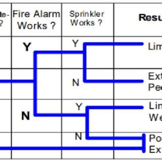 7 Esempio Di Una Event Tree Analysis Marhavilas Et Al 2014 Download Scientific Diagram