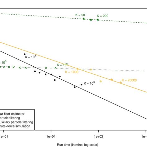 Computational Efficiency For Filter Estimation This Figure Plots The