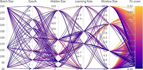 Grid Search Result Batch Size Epoch Hidden Size Learning Rate And
