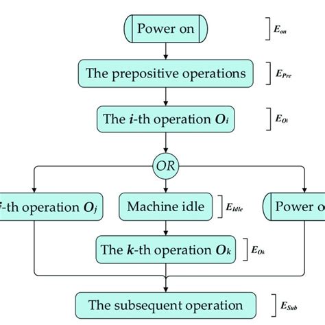 An Example Of A Machines Running State And Energy Consumption Phases Download Scientific Diagram