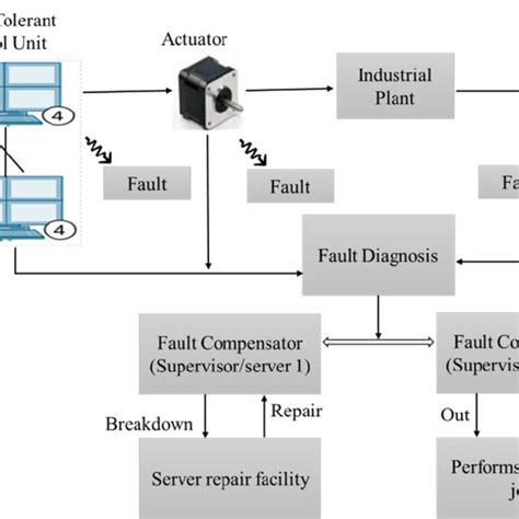 Schematic Diagram Of Fault Tolerant Process Control System Download
