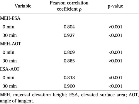 Pearson Correlation Coefficient ρ Between Variables Download