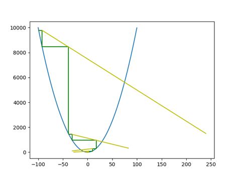 gradient descent using fixed point theorem in action with the linear