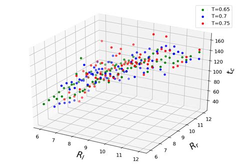 Coalescence Time Plotted As A Function Of Initial Droplet Radii R L ≤