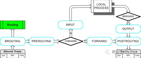在 Linux bridge 上 ebtables 与 iptables 如何进行交互 译 知乎