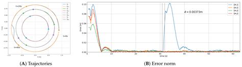 Time Varying Formation Tracking For Second Order Multi Agent Systems An Experimental Approach