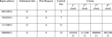 All Input Ports Requesting For Same Output Download Table