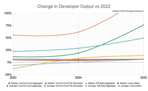 Developer Productivity Measurement The Full List Of 2025 Research