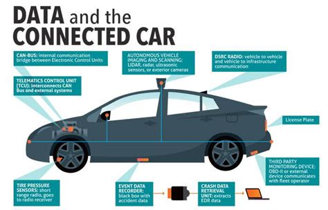 Infographic Data And The Connected Car Version 10