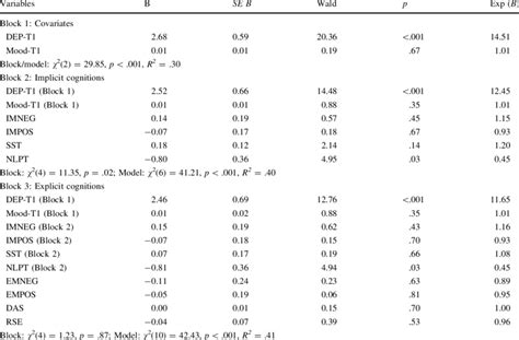 Logistic Regression Of Implicit And Explicit Cognitive Indicators Download Table