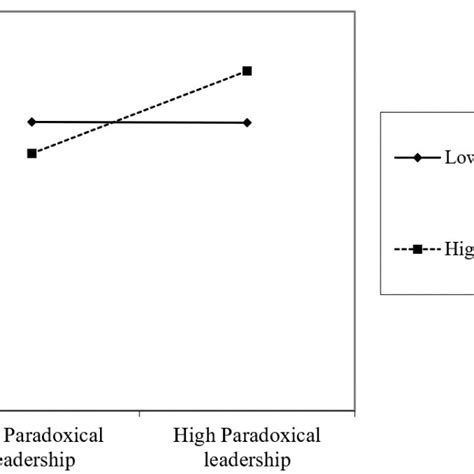 Moderating Effect Of Task Complexity On The Relationship Between