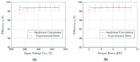 Efficiency Vs Input Voltage A And Output Power B Comparison