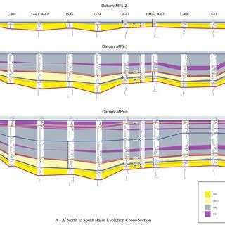 A A North To South Oriented Cross Sections Illustrating Basin Download Scientific Diagram