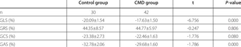 Comparison Of Left Ventricular Strain Parameters Between The Groups