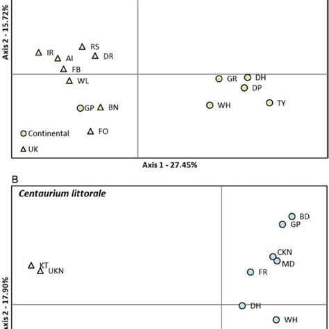 Principal Coordinate Analysis Based On Pairwise Mean Population Binary Download Scientific