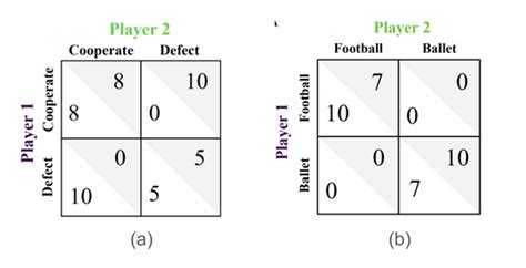 Analyzing Emotional Decisions Of Llms In Games