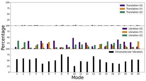 Decomposition Of Molecular Modes For α Polyglycine With Nc Pp