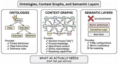 Connected Ontologies Context Graphs And Semantic Layers What Ai