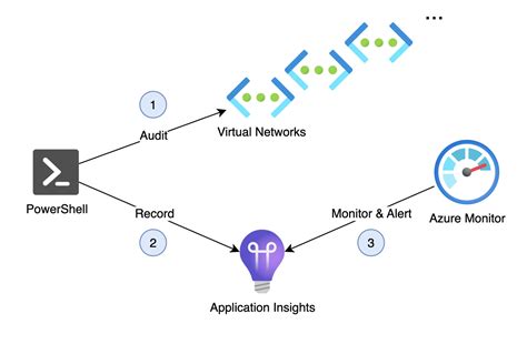 Track Ip Addresses Consumption With Azure Application Insights