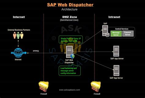 sap web dispatcher setup and deployment scenarios 2025