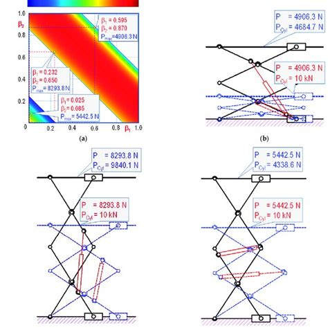 A Determination Of Maximum Load Pmax On The Platform B D The
