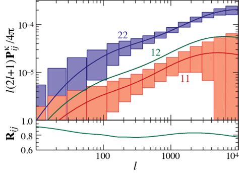 The Power Spectra Of Two Slices Their Cross Power Spectrum And Their