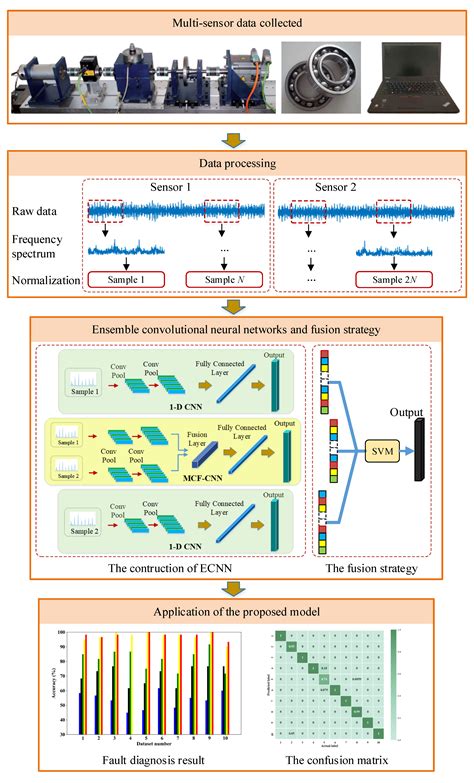 sensors free full text an ensemble convolutional neural networks