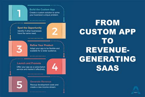 5 Steps To Turn Your Custom App Into A Saas Platform