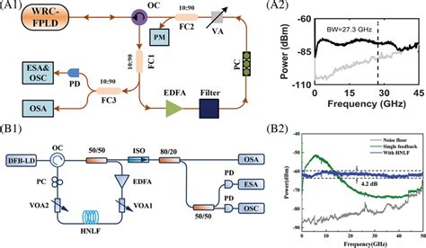 The Experimental Setups And Power Spectra Of Broadband Chaotic Laser