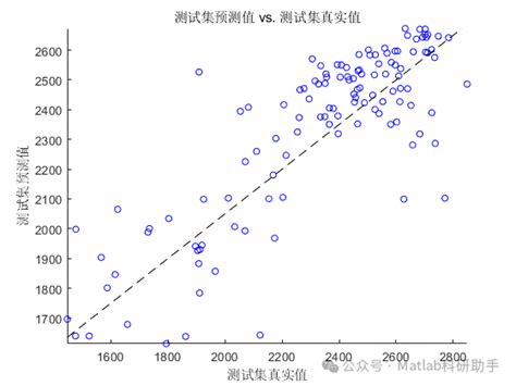 【多变量输入单步预测】基于哈里斯鹰优化算法hho cnn bilstm attention的风电功率预测研究matlab代码 哈里斯鹰算法优化