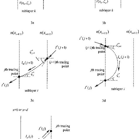 Schematic Diagram For The Curved Ray Tracing Process Download