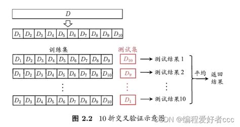K折交叉验证 到底有无验证集？全解析k折交叉验证需要验证集吗 Csdn博客