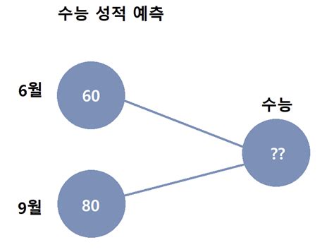 Machine Learning 기계 학습 개념