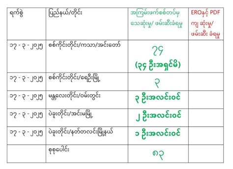 မြန်မာနိုင်ငံတစ်ဝန်း စစ်ကောင်စီတပ်ဖွဲ့ဝင် ၄၃ ဦးသေဆုံး Khit Thit Media