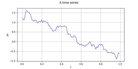 Timeseries — Openturns 1 21 3 Documentation