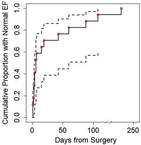 Kaplan Meier Curve For Time To Normal Left Ventricular Ejection