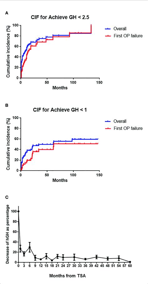 Cumulative Incidence Function CIF For Achieved Biochemical