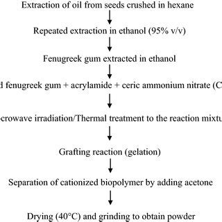 Types Of Flocculants With Examples Download Scientific Diagram