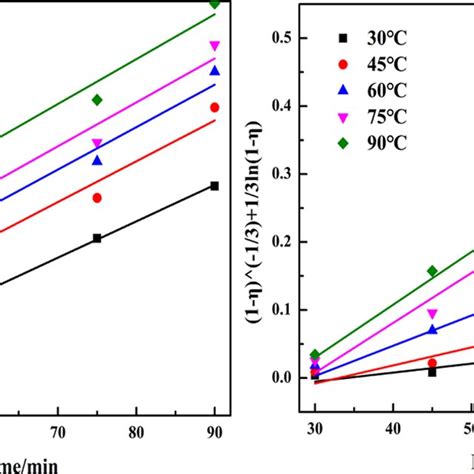 Plot Of Extraction Kinetics Of Vanadium And Chromium At Various Download Scientific Diagram