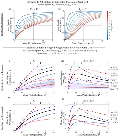 influence of sub grid scale heterogeneity the spatially averaged