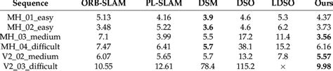 Comparison Of Rmse And Time Consuming Of Two Algorithms On Euroc