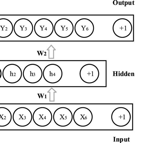 Architecture Of A Convolutional Autoencoder For Image Classification